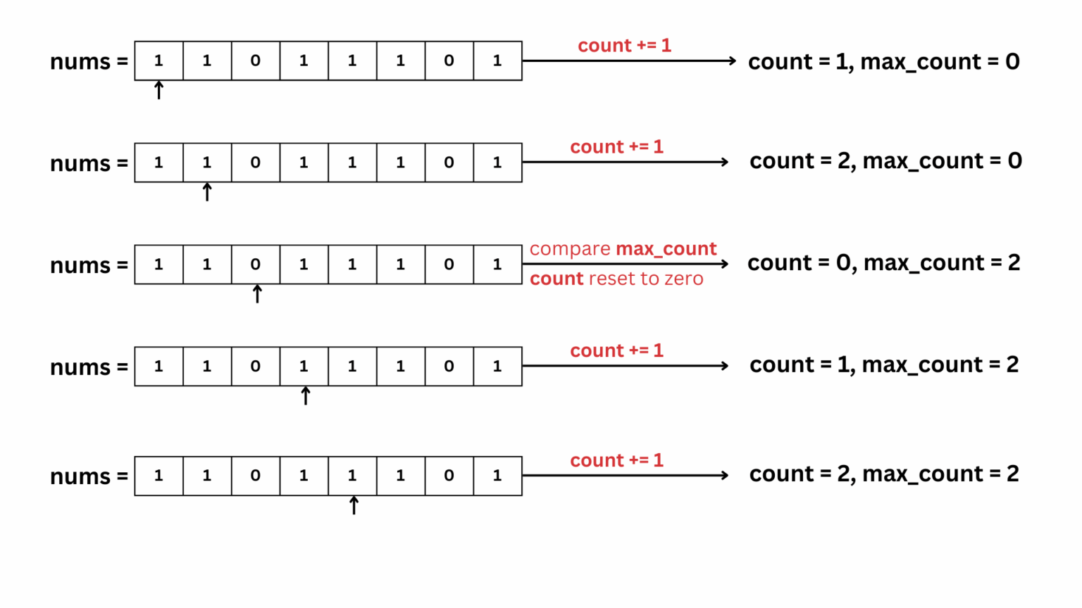 Maximum Consecutive Ones | Leetcode 485 | Explained with Images