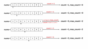 Maximum Consecutive Ones | Leetcode 485 | Explained with Images
