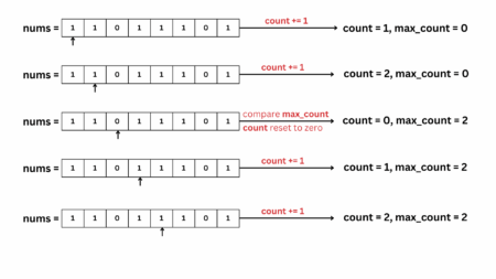 Maximum Consecutive Ones | Leetcode 485 | Explained with Images