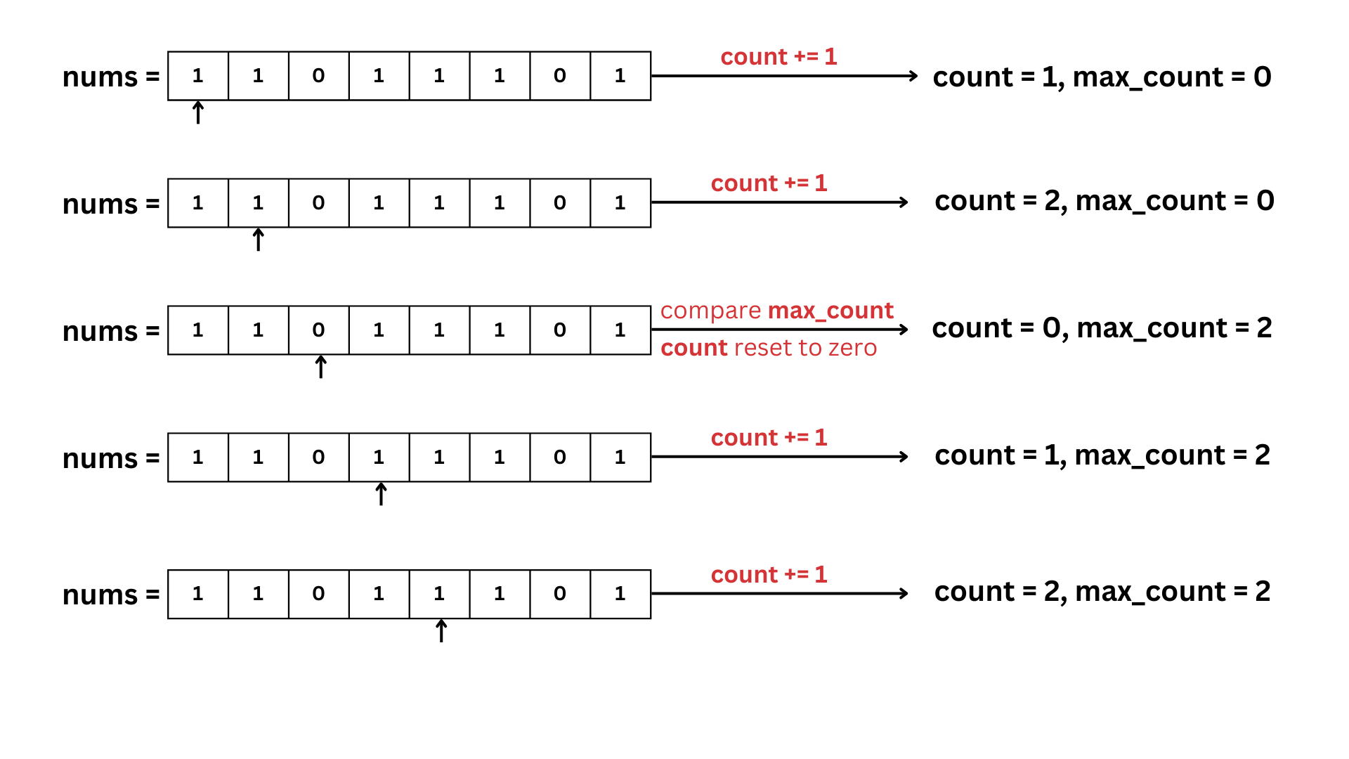 Maximum Consecutive Ones | Leetcode 485 | Explained with Images