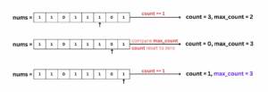 Maximum Consecutive Ones | Leetcode 485 | Explained with Images