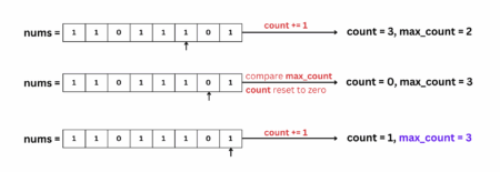 Maximum Consecutive Ones | Leetcode 485 | Explained with Images