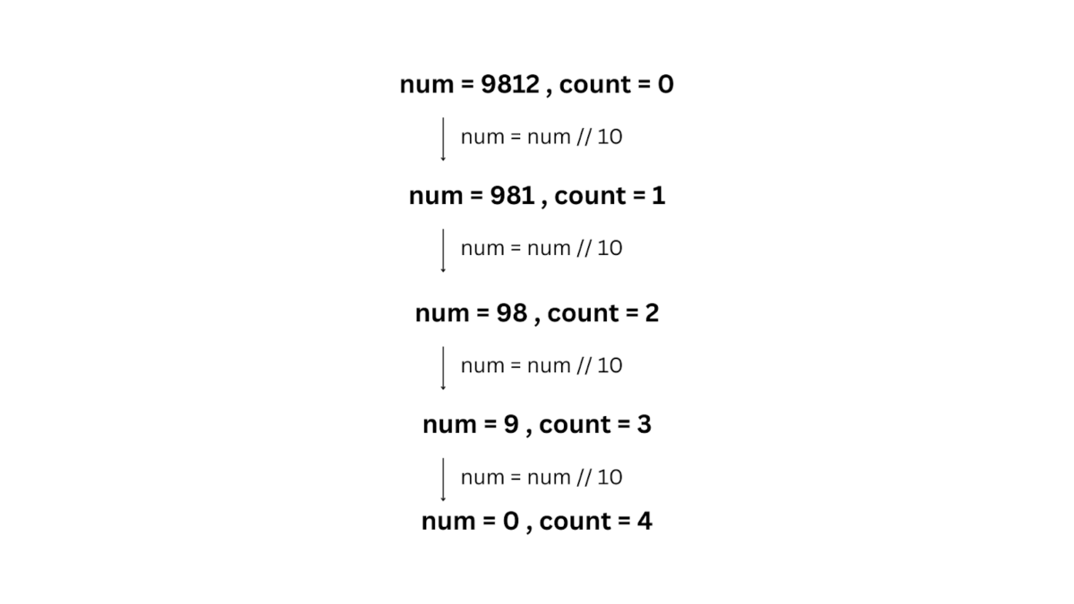 Python Program To Count Number Of Digits Explained 