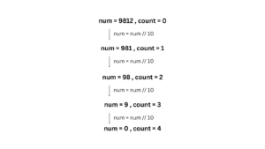 Python Program to Count Number of Digits | Explained