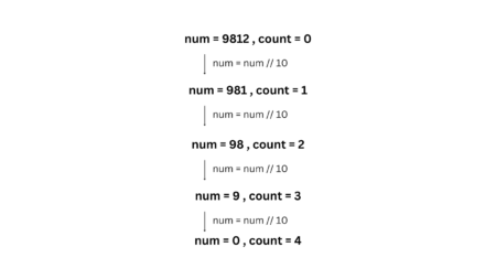 Python Program to Count Number of Digits | Explained