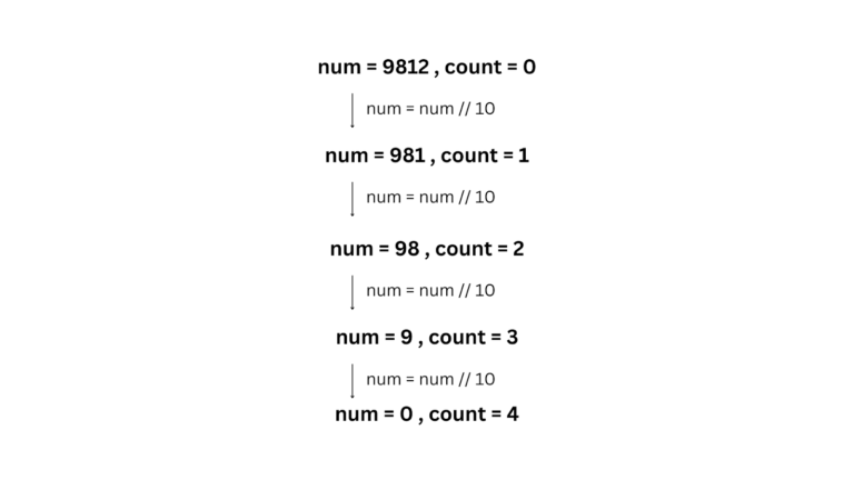 Python Program To Count Number Of Digits Explained 4276