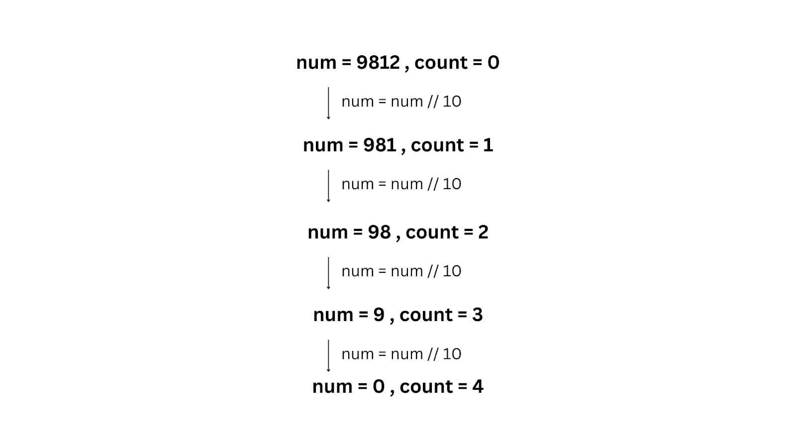 Python Program To Count Number Of Digits Explained 4596