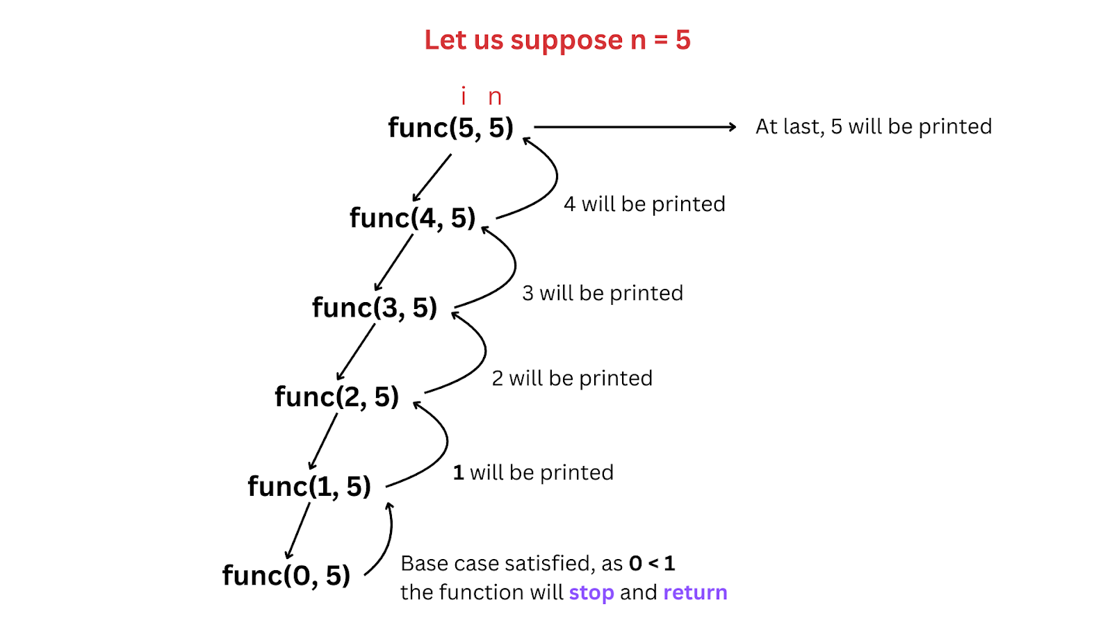 Python Program to Print from 1 to N Without Loops