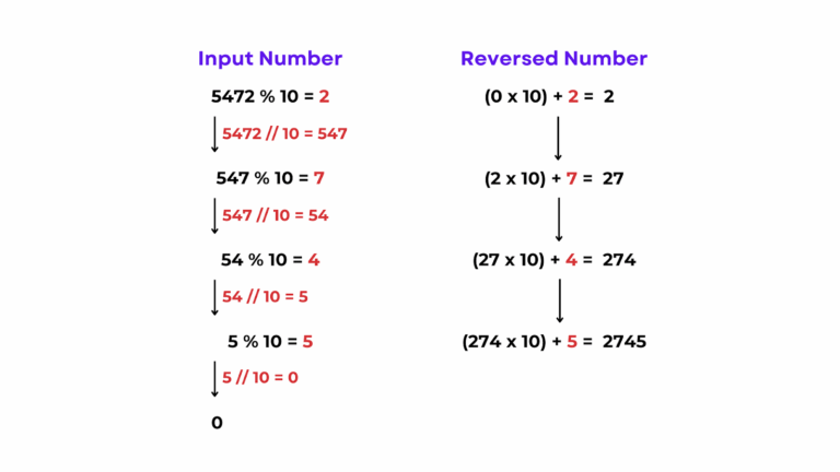 Leetcode #7 : Reverse Integer Python Program Explained