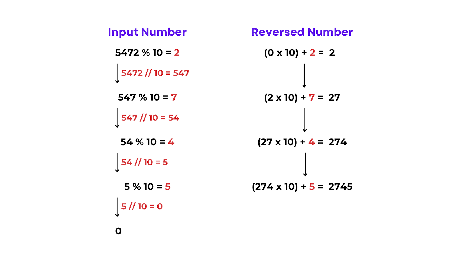 Leetcode 7 Reverse Integer Python Program Explained 5918
