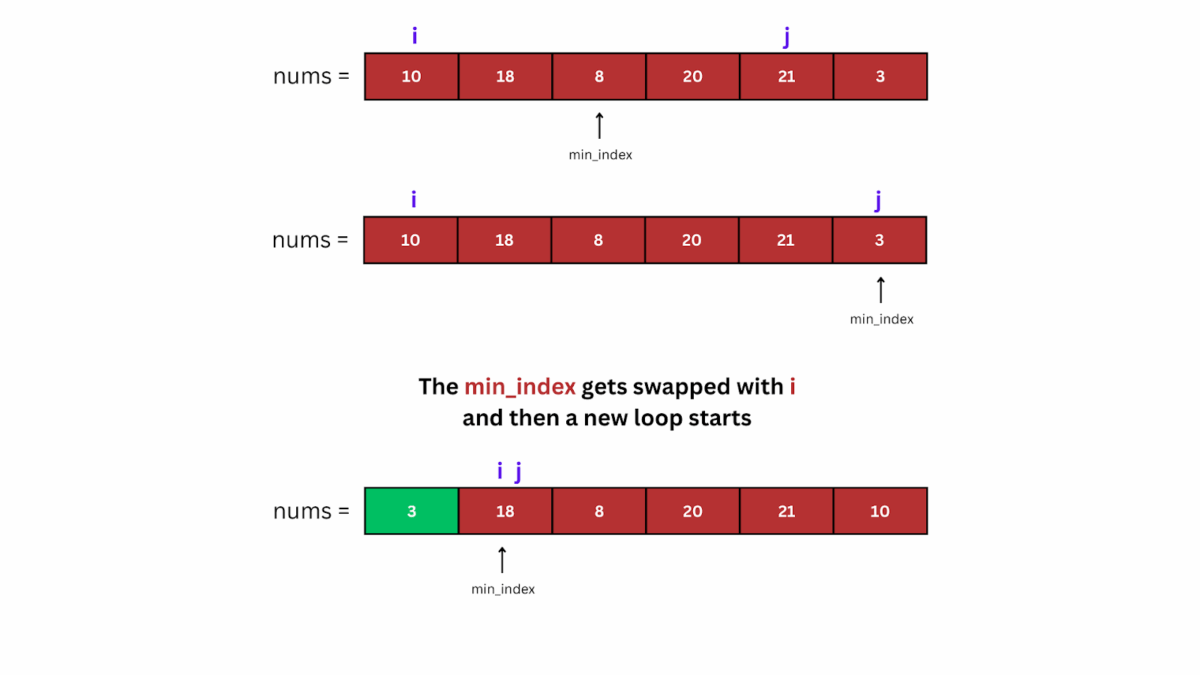 Python Program For Selection Sort Algorithm