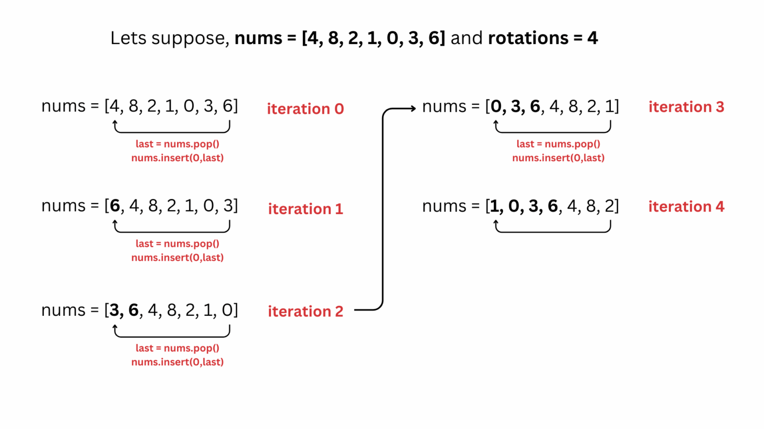 Rotate an Array by K Places | Explained with Images