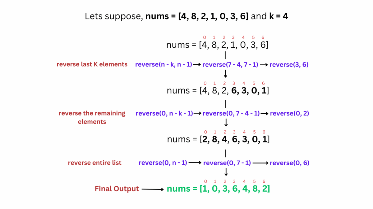 Rotate an Array by K Places | Explained with Images