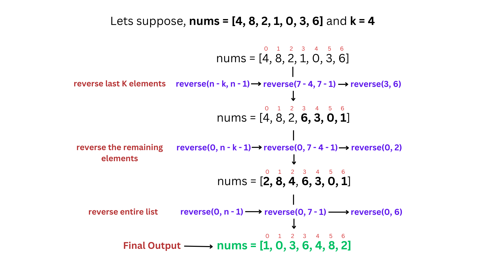 Rotate an Array by K Places | Explained with Images