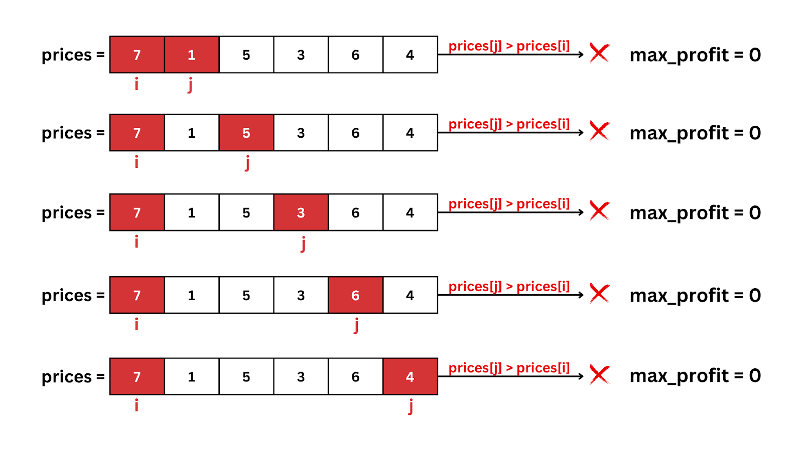 Best Time to Buy and Sell Stock | Leetcode 121 | Explained with Images