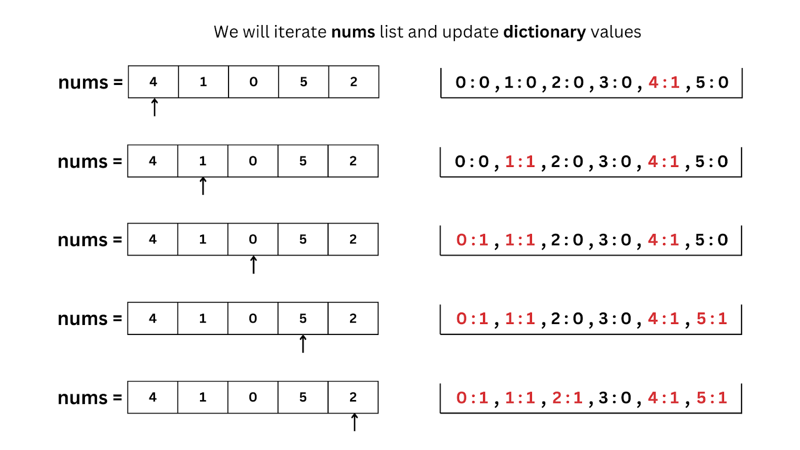 Missing Number | Leetcode 268 | Explained