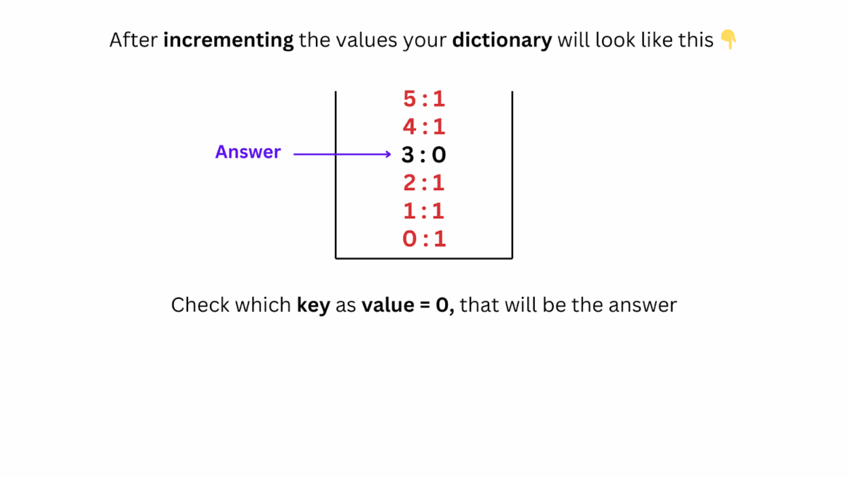 Missing Number | Leetcode 268 | Explained