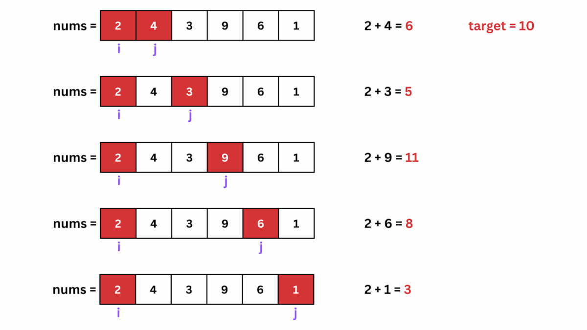 Two Sum | Leetcode 1 | Explained with Images