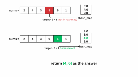 Two Sum | Leetcode 1 | Explained with Images